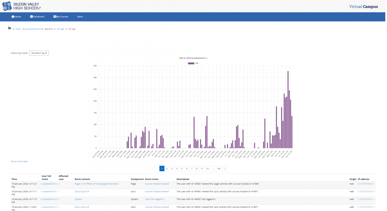 Progress Dashboards